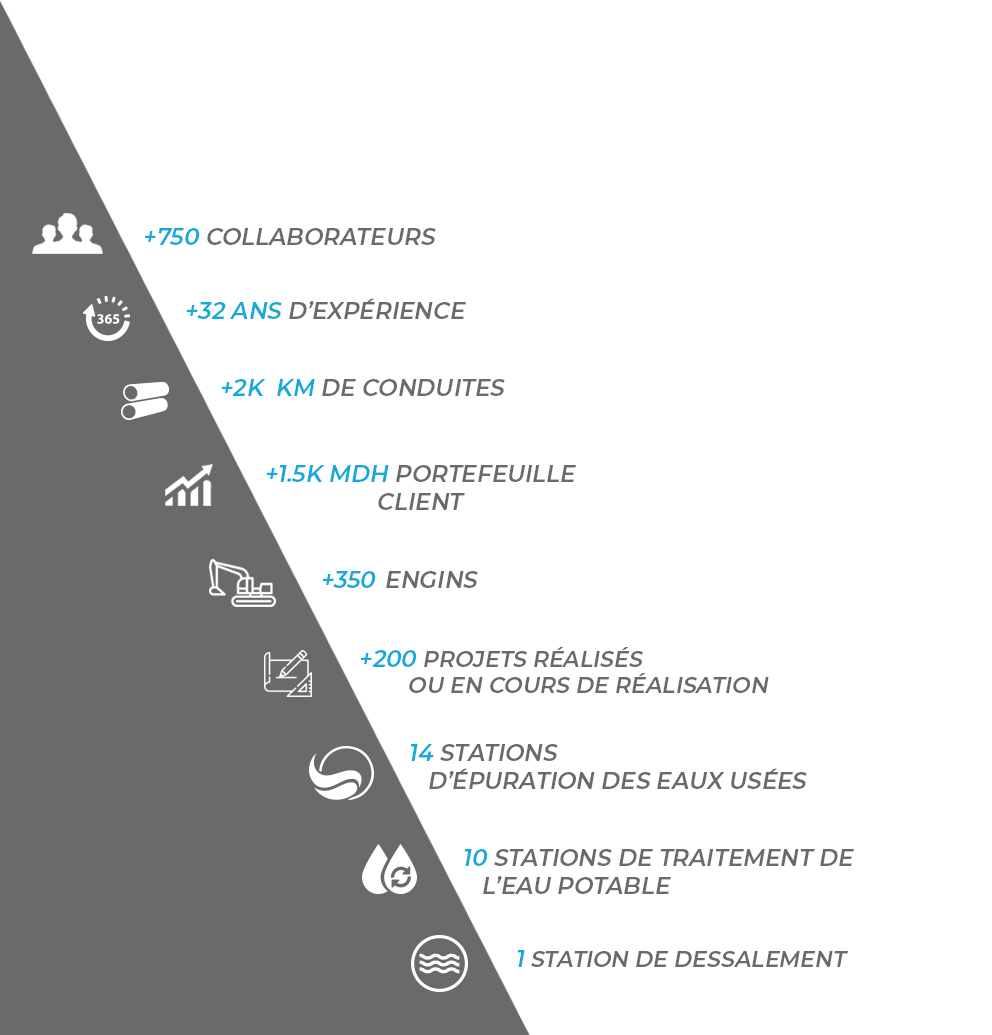 ATNER.ma » ATNER EN CHIFFRES